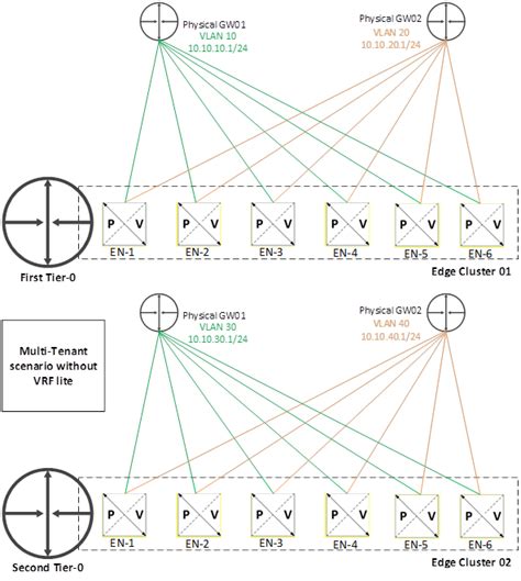 VRF Lite In NSX T Data Center
