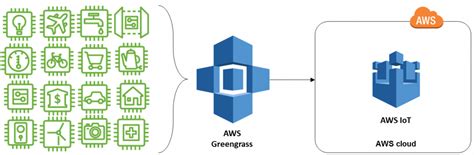 Design Practices AWS IoT Solutions VOLANSYS