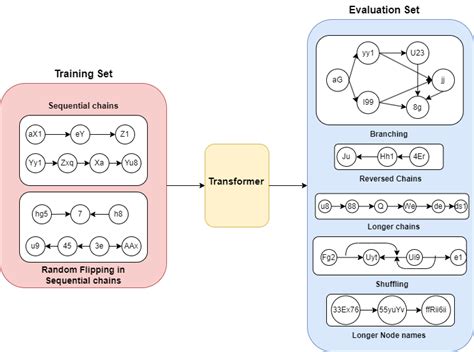Evaluating Structural Generalization Of Transformers Through Axiomatic