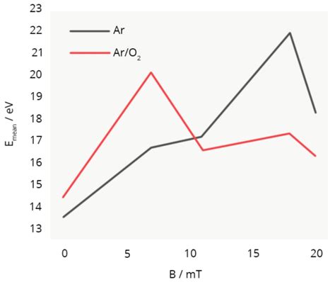 The Magnetic Asymmetry Effect In Geometrically Asymmetric Rf Capacitively Coupled Plasmas