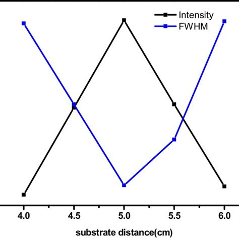 Intensity And Fwhm Of The Intense Peak 022 As A Function Of Substrate Download Scientific