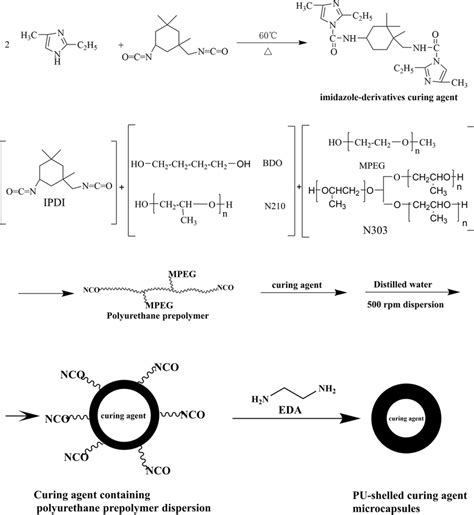 Illustration Of Synthetic Route For Pu Shelled Curing Agent