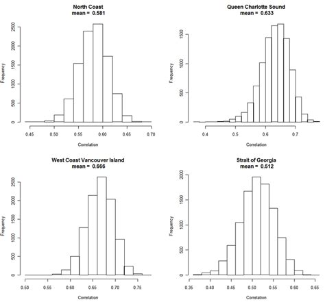 Histograms Of Cross Validation Of Regional Models 10 000 Partitions Of Download Scientific