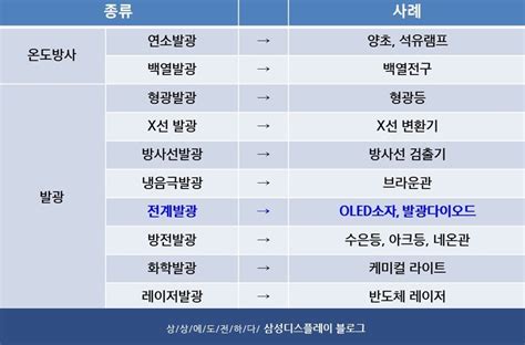 디스플레이 톺아보기 ⑤ Oled의 원리와 구조 삼성디스플레이 뉴스룸 디스플레이 톺아보기 ⑤ Oled의 원리와 구조 삼성디스플레이 뉴스룸