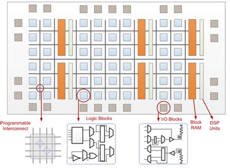 Understanding Modern Fpga Design From Silicon To Systems Understanding Modern Fpga Design From Silicon To Systems