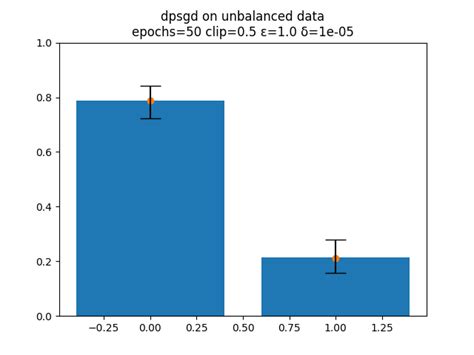 Ml With Differential Privacy Using Jax And Dp Sgd
