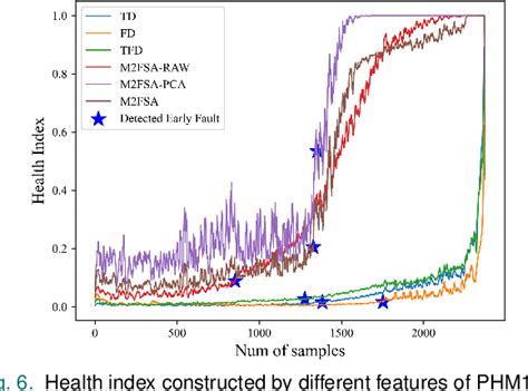 Figure 6 From Early Fault Detection Via Multiple Feature Fusion And