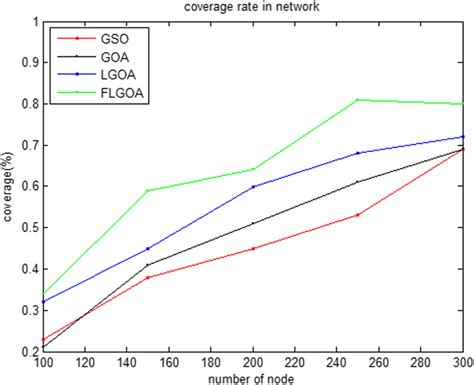 Investigating The Coverage Rate In Network Blocks Download Scientific