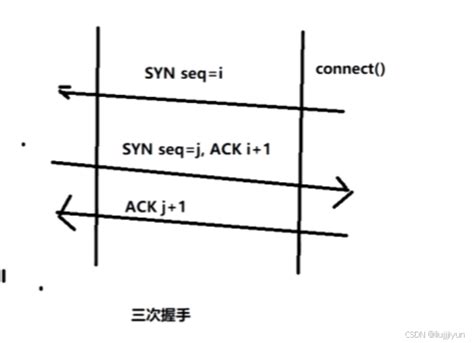 Tcp的三次握手三次握手 Listen Accept Csdn博客