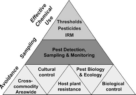 1 Conceptual Diagram Of Ipm Emphasizing The Importance Of The