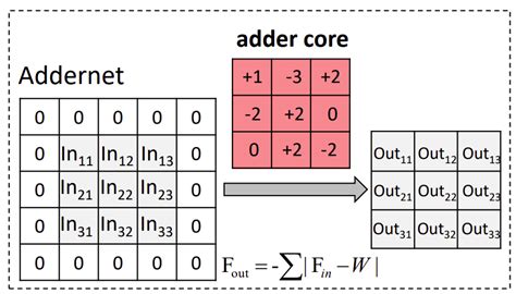 Paper Addernet Do We Really Need Multiplications In Deep Learning