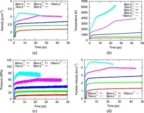 Reaxff Molecular Dynamics Simulations Of Shock Induced Reaction