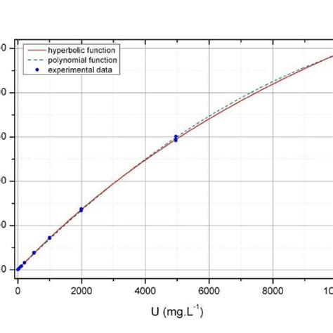 Example Of Xrf Spectrum With Automatic Baseline Definition And Peak Download Scientific Diagram