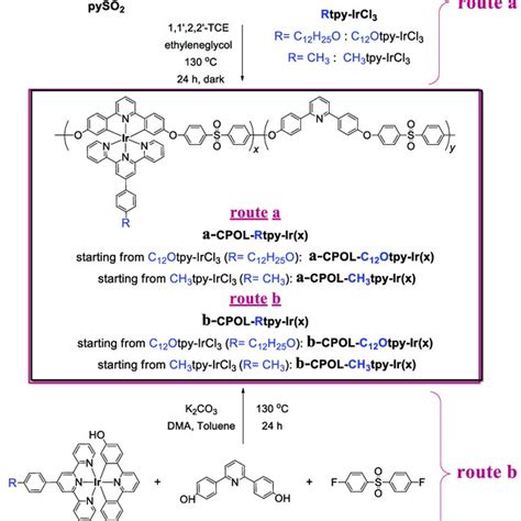 Scheme 2 Synthesis Of Copolymer Metallocomplexes Route A Via The