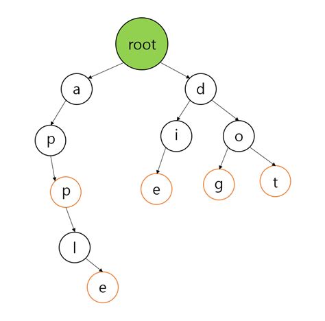 Two Sum Using Hashmap Certainly Heres An Analysis Of The By