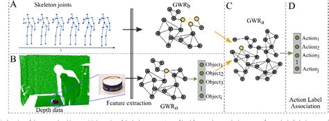 Figure 1 From A Self Organizing Neural Network Architecture For Learning Human Object