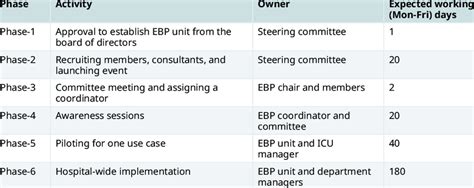 Planned Timeline For EBP Unit Implementation Activities With Expected Download Scientific