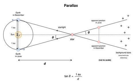Parsec — The Unit Of Length Used By Professional Astronomers Dr Yu Fung Wong