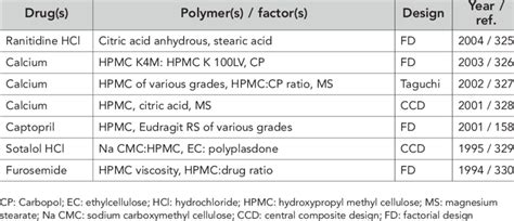 Optimization Reports On Floating Drug Delivery Systems Download Table