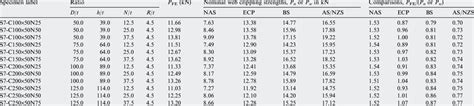 Comparison Of Finite Element Web Crippling Strength P Fe With Current