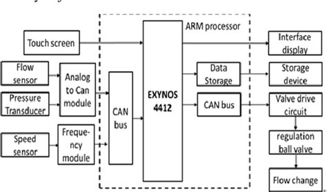 Figure I From Design Of Feedback Variable Rate Spraying System Based On Arm Semantic Scholar