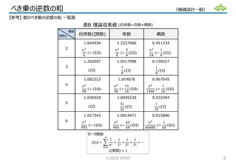 べき乗の逆数の和 ライブラリ Opeo 折川技術士事務所