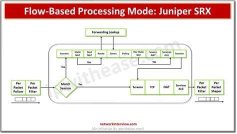Understanding Juniper SRX Modes Network Interview