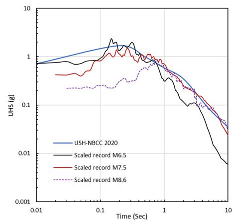 Response Spectrum Of The Site As Per Nbcc 2020 Download Scientific