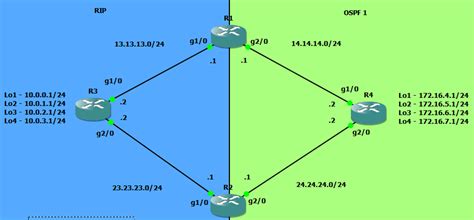 solved 2 way mutual redistribution ospf and rip cisco community