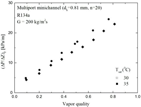 Comparison Of Frictional Pressure Gradient Between Multiport