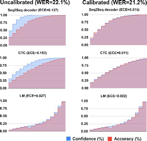 Figure 1 From Deep Neural Network Calibration For E2e Speech