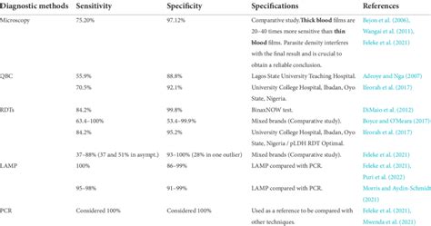 Sensitivity And Specificity Of Malaria Diagnostic Methods Download Scientific Diagram