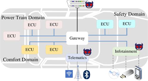 Figure 1 From Lsf Idm Automotive Intrusion Detection Model With Lightweight Attribution And