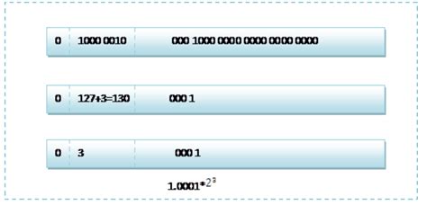 mysql中的float、double的精度是如何丢失的？ 程序猜想