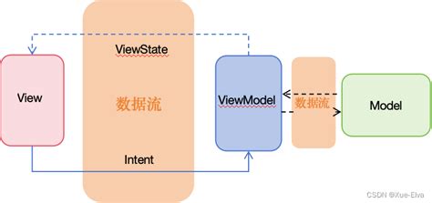 Kotlin中如何选择合适的响应式数据流kotlin Mvi Csdn博客