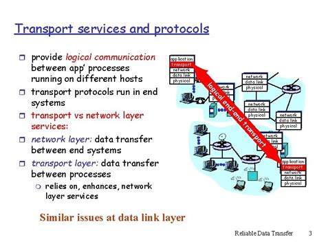 Reliable Data Transfer 1 Transport Layer Goals Overview