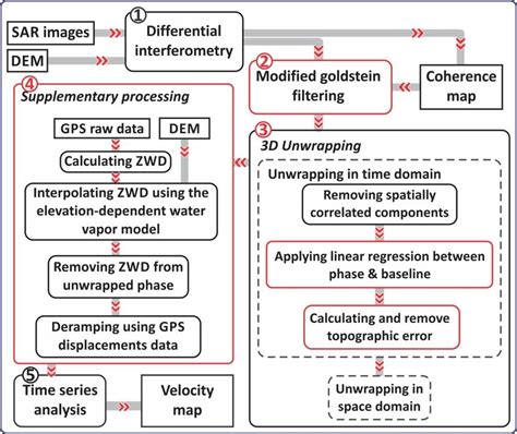 Improved Sbas Diagram The Red Boxes Mark The Modified And