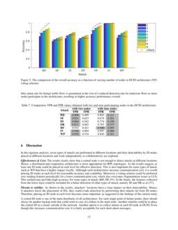 Exploring Placement Of Intrusion Detection Systems In Rpl Based Internet Of Things DeepAI