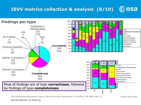 Ppt Isvv Effectiveness Measurement In Esa Space Projects Powerpoint