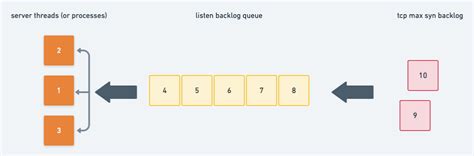 소켓 프로그래밍 Listen Api의 Backlog 무식하게 알아보기 Feat Gunicorn