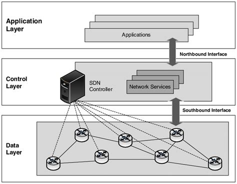 software defined networking layers based on open network foundation [12