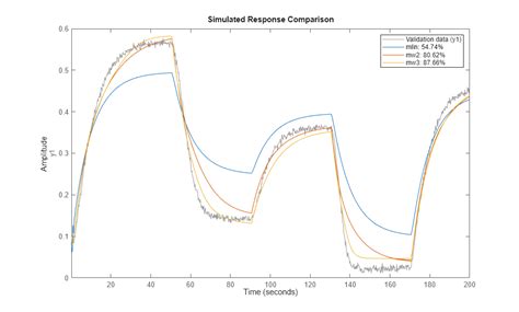 A Tutorial On Identification Of Nonlinear Arx And Hammerstein Wiener Models Matlab And Simulink