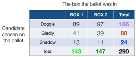 Chi Squared Test Of Independence Flashcards Quizlet