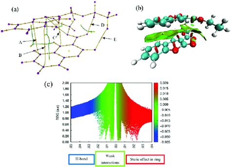 A Molecular Graph B Non Covalent Analysis And C Reduced Density