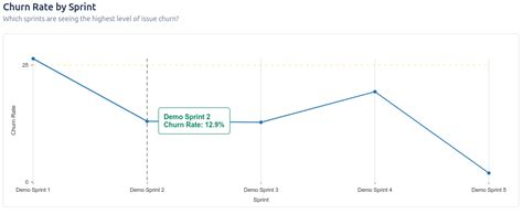 On Issue Churn In Agile Shops Nitroiq