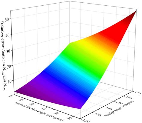 Relative Errors Between Lower And Upper Bounds For Obtuse Wedge Under Download Scientific