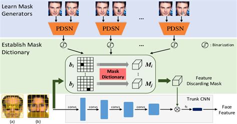 Figure 1 From Occlusion Robust Face Recognition Based On Mask Learning