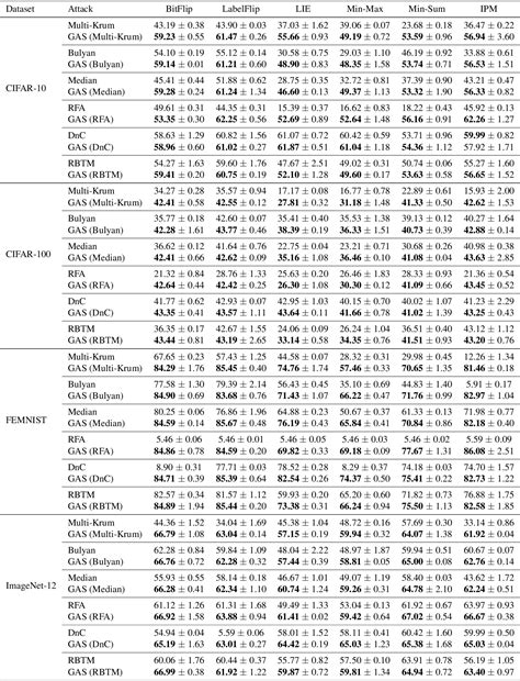 Table 1 From Byzantine Robust Learning On Heterogeneous Data Via