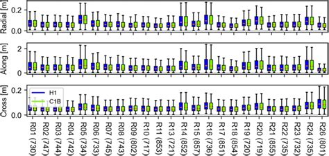 Quality Of The 2 Days Glonass Orbit Predictions For Solutions H1 And Download Scientific