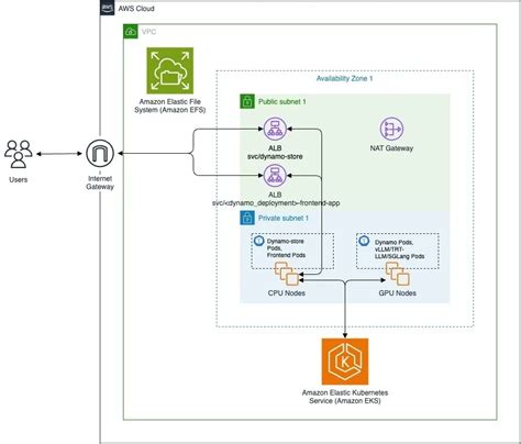 Nvidia Dynamo 비용 효율적인 대규모 추론을 위한 Aws 서비스 지원 추가 Nvidia Technical Blog